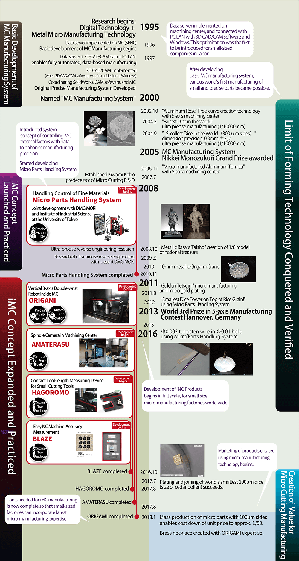 History of Research on Micro-Machining | 株式会社 微細切削加工研究所
